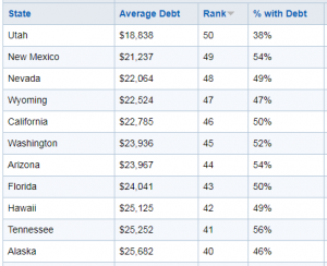Debt by State Statistics: How Does Yours Rank?